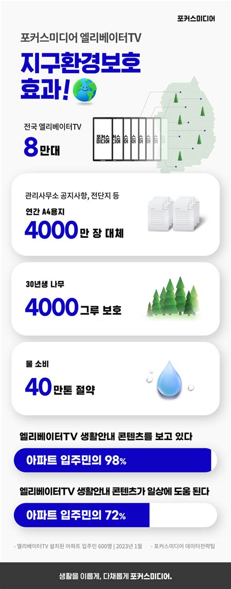 포커스미디어 엘리베이터tv로 30년생 나무 연4000그루 보호 효과
