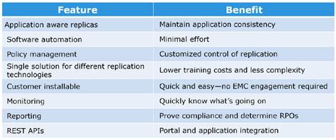 Discover Technology Emc Appsync Fundamental