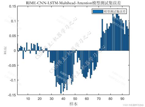 rime cnn lstm attention多变量多步时序预测 霜冰算法优化卷积长短期记忆神经网络融合多头注意力机制多变量多步时间序列