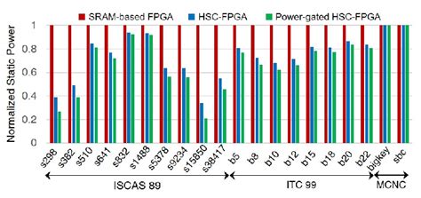 Normalized Static Power Of Power Gated Hsc Fpgas Compared To The