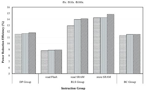 Code Profiling Result According To Instruction Groups Download Scientific Diagram