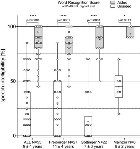 Word Recognition Scores As Measured By The Freiburger Göttinger Or Download Scientific Diagram