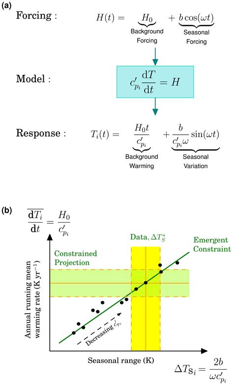 Esd Emergent Constraints For The Climate System As Effective Parameters Of Bulk Differential