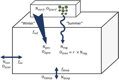 A Conceptual Model Of The O2 Content In The Ocean Interior Here Taken