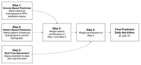 New Research Article Published Updating Inflow Forecasts Using Empirical Statistical Matching