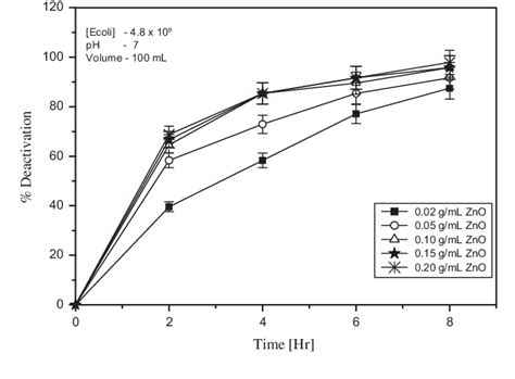 Effect Of Zno Loading On The Disinfection Of E Coli Download