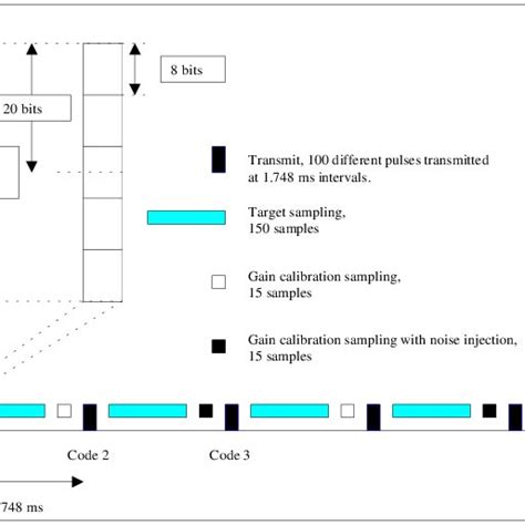Transmitted Pulse Structure And Sampling Arrangements Download