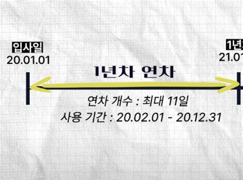 내 연차는 몇 개 2025년 근로기준법 연차 기준계산 방법 완벽 정리 1년 미만 포함