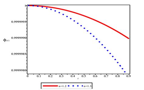 The Scalar Field φ T Versus Time T For Eqn 71 For µ 8 N 1 2 N