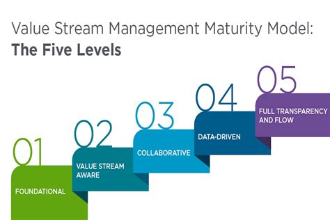Value Stream Management For Digital Transformation A New Maturity