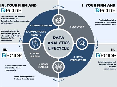 Decide On Linkedin Data Analytics Lifecycle Is A Data Science Method