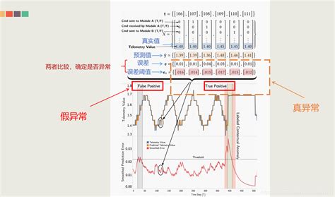 （三）detecting Spacecraft Anomalies Using Lstms And Nonparametric Dynamic Thresholding Csdn博客