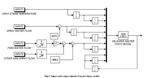 Figure From Design Of A Training Based Fuzzy Controller For Power Plant De Superheaters