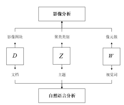 基于lda模型的非监督分类算法介绍 envilda csdn博客