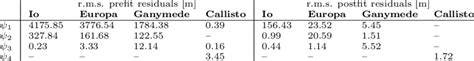 pre and post fit r m s position residuals for galilean moon rotation