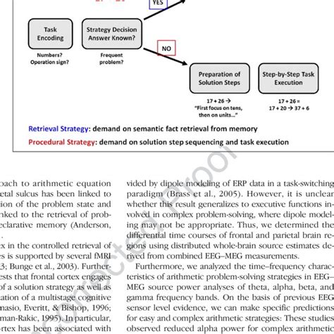 Model On The Different Stages Of An Arithmetic Problem Solving Process Download Scientific