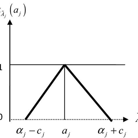 A Triangular Fuzzy Regression Coefficient Download Scientific Diagram