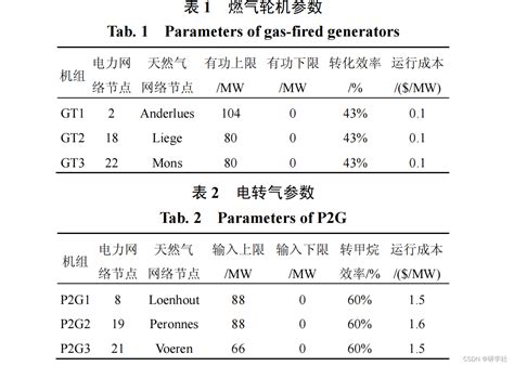 基于改进的 ieee24 节点电力系统和比利时 20 节点天然气系统通过电转气和燃气轮机耦合 cfanz编程社区