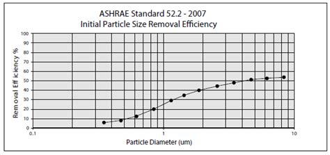 Initial Particle Size Chart Protair X Solutions Group