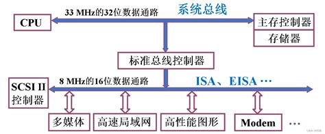 计算机组成原理22 系统总线单总线结构和多总线结构的特点 Csdn博客 计算机组成原理22 系统总线单总线结构和多总线结构的特点 Csdn博客