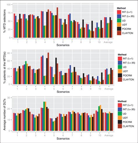 Table 1 From Bayesian Optimal Interval Design For Dose Finding In Drug