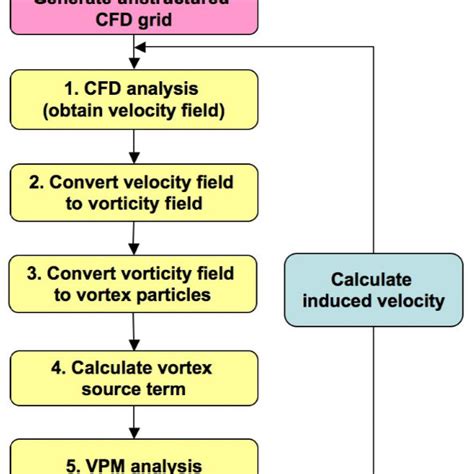 Illustration Of The Overall Vpm Cfd Coupling Scheme Download