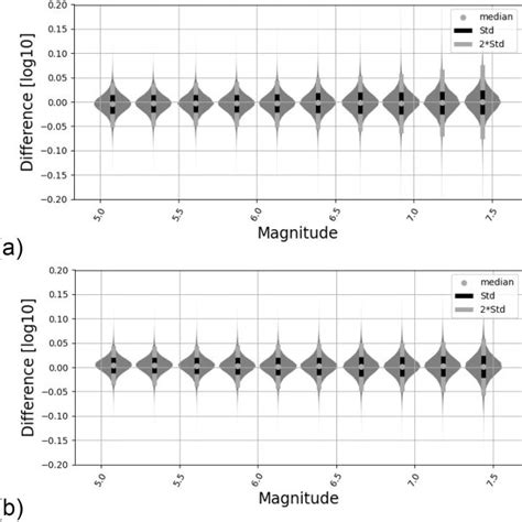 Violin Plots With Median Single And Double Standard Deviations For The