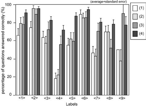 Different Recognition Levels Of Labels Combined With Different