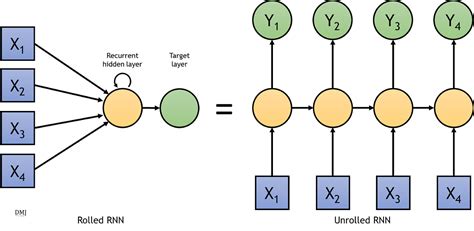 Rnn For Sequence To Sequence Classification By Nandan Grover Medium