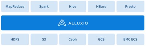 testing 1000 node scale on aws for cost of a pizza alluxio
