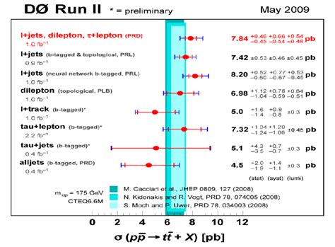 Summary Of T ¯ T Production Cross Sections At √ S 196 Tev The