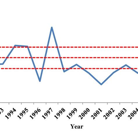 The Upwelling Index Values In The Upwelling Area From 1990 To 2011