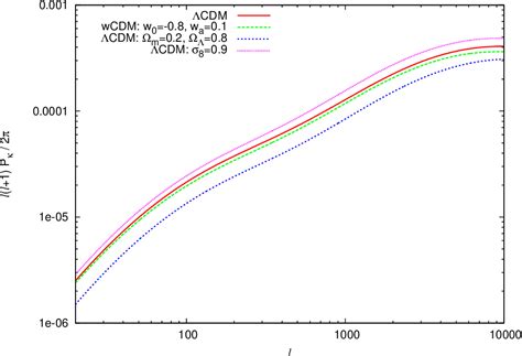 Figure 4 From The Intrinsic Alignment Of Galaxies And Its Impact On Weak Gravitational Lensing