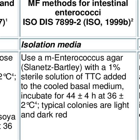 7 Recently Proposed Modifications To ISO Standard Methods Download Table