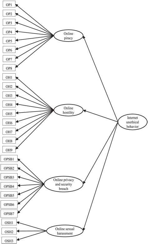The Structure Of The Second Order Model For Measuring Internet Download Scientific Diagram