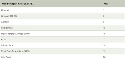 Apa Itu Arp Packet Format D3 Teknologi Telekomunikasi