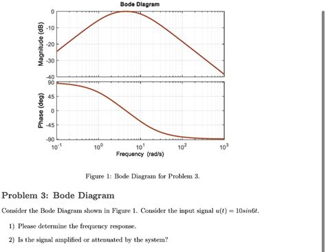 Magnitude Db 10 20 30 40 90 45 0 45 Phase Deg 90 10¹ 10 10¹ Frequency Rad S 10²