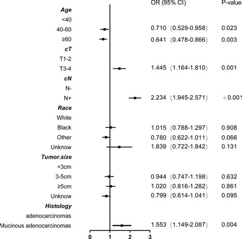 Forest Plot With Odds Ratios Base On Multivariable Logistic Model