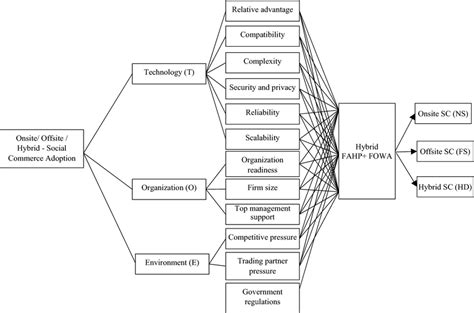 Hierarchical Structure Of The Decision Problem Download Scientific