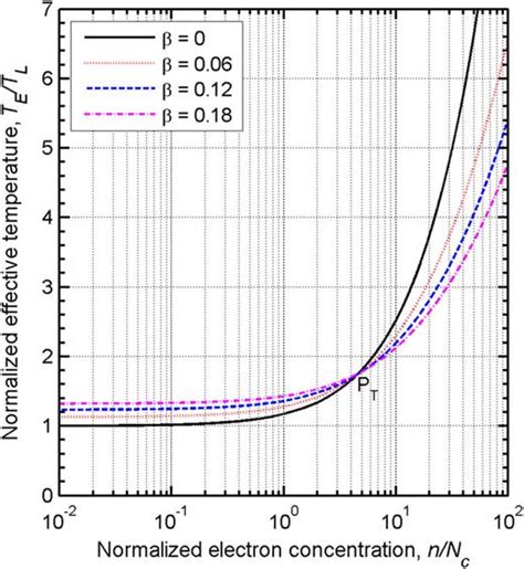 Generalized Einstein Relation For Nonparabolic Multiple Energy Band