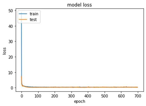Model Loss Fig10 Visualizes The Models Classification Report In Which