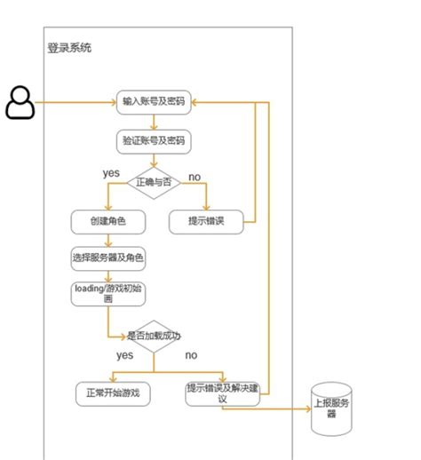 游戏系统剖析 Csdn博客