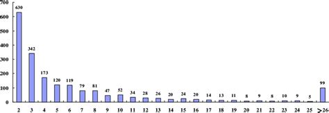 Distribution Of 1981 Contigs Based On Number Of Clustered Ests