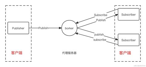 Mqtt之客户端详解一 客户端定义 Mqtt客户端是指运行mqtt库并通过网络连接到mqtt Broker的任何设备，这 掘金