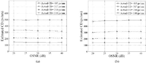 Effect Of Osnr Variations On The Cd Monitoring For 10 Gsyms A Download Scientific Diagram