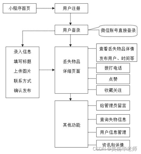 微信失物招领小程序系统设计与实现毕业设计作品成品