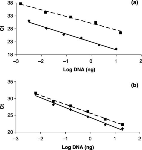Standard Curves Obtained By Plotting Threshold Cycle Ct Against