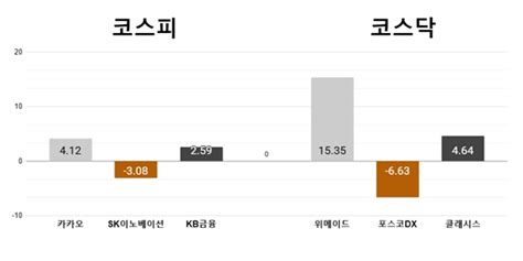 오늘의 주목주 자회사 기대감 카카오 상승 코스닥 위메이드 급등