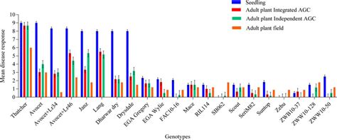 Mean Leaf Rust Response For The Panel Of 21 Spring Wheat Genotypes Download Scientific Diagram
