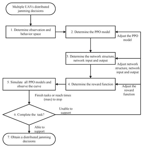 Research On Efficient Multiagent Reinforcement Learning For Multiple